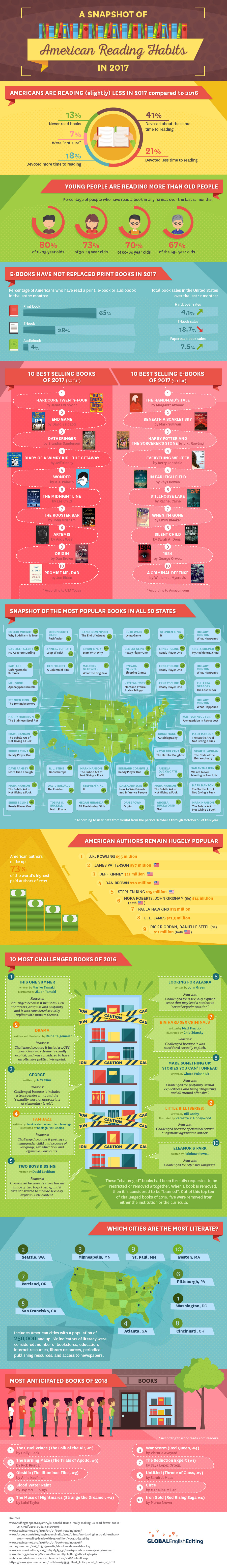 American Reading Habits Infographic